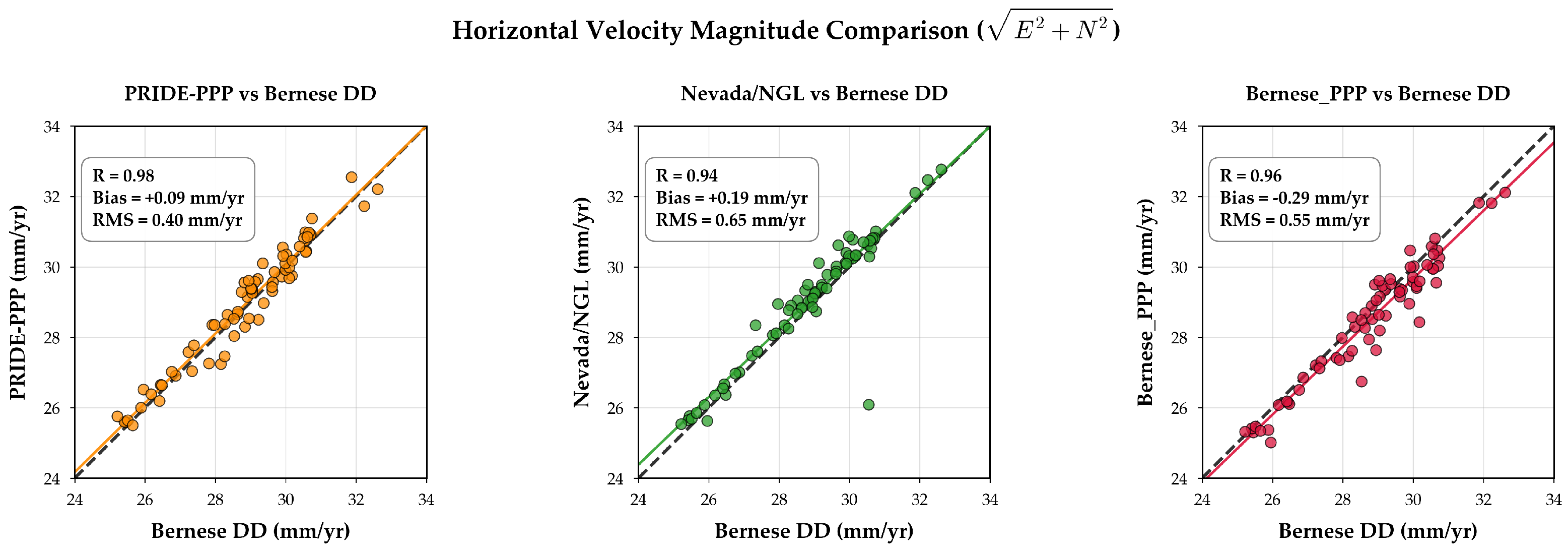 Assessing the Accuracy of GNSS Velocities: A Multi-Software Comparison ...