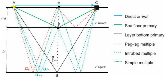 Tomographic Joint Inversion of Direct Arrivals, Primaries and Multiples for Monochannel Marine ...