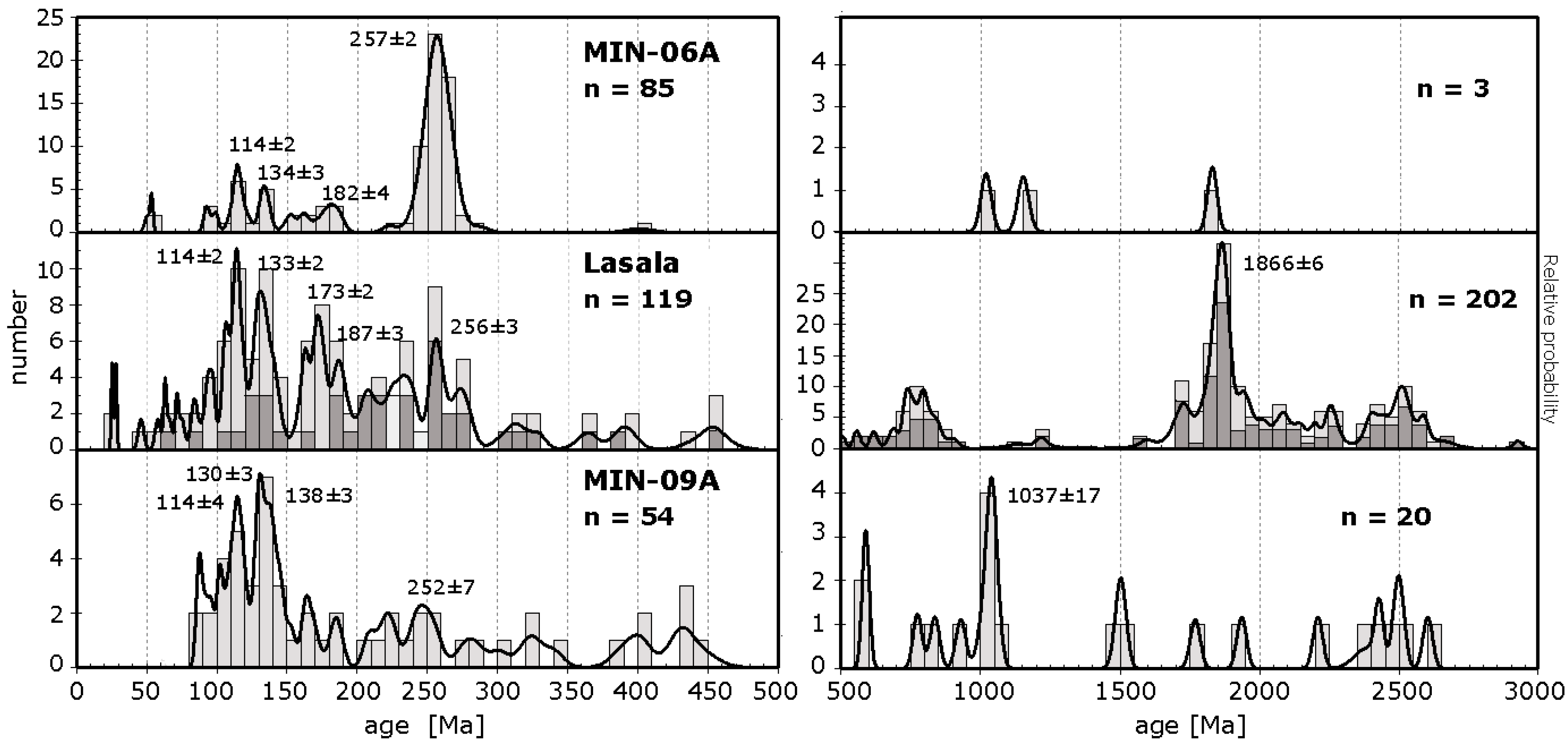 U-Pb-Dating of Detrital Zircons from Mindoro, the Palawan Continental ...