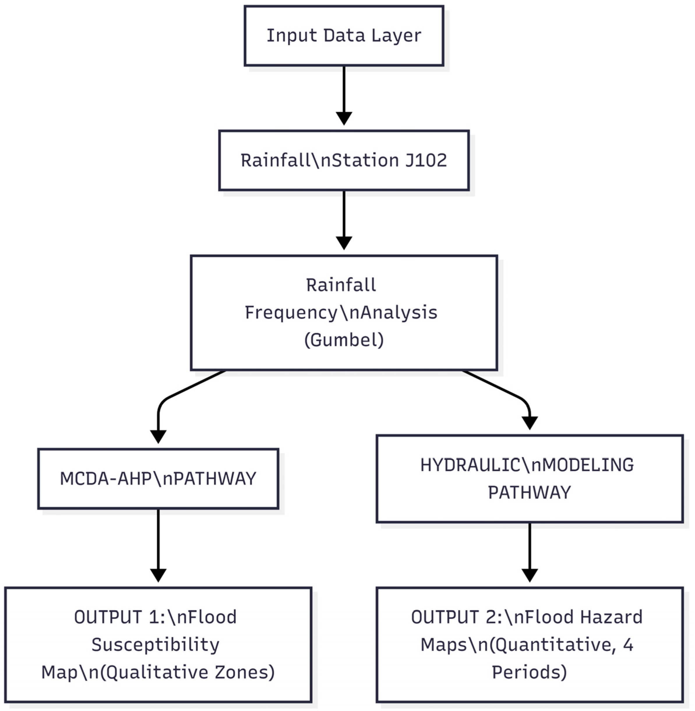 Integrating MCDA and Rain-on-Grid Modeling for Flood Hazard Mapping in ...