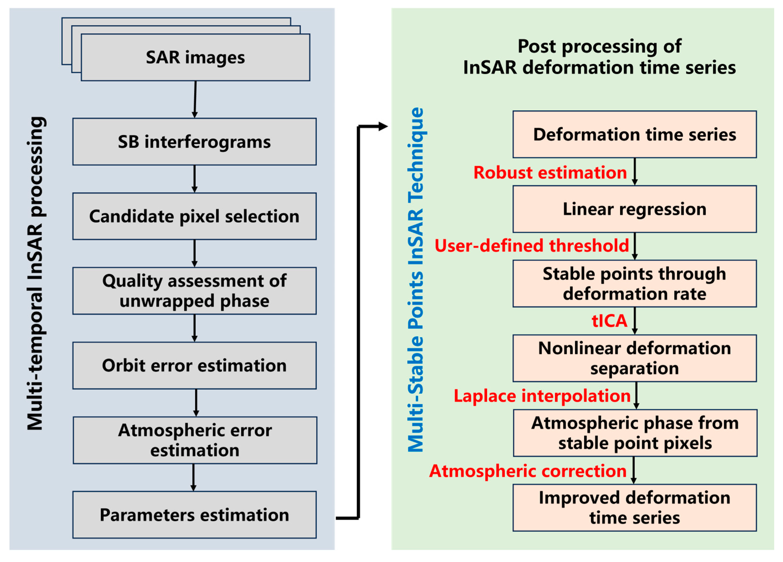 Improved InSAR Deformation Time Series with Multi-Stable Points ...