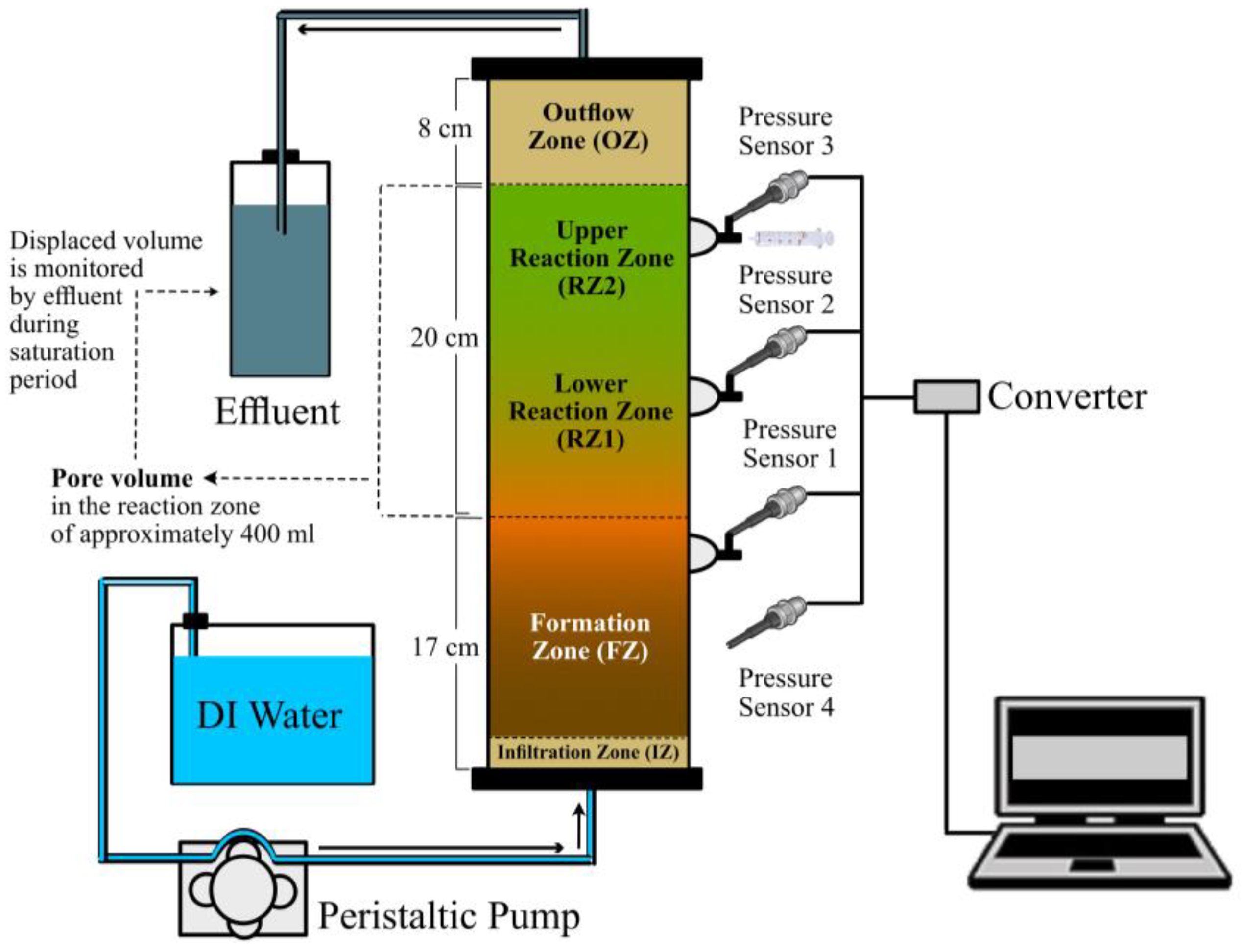 Transient Pressure Build-Up in Saturated Column System from Buffering ...