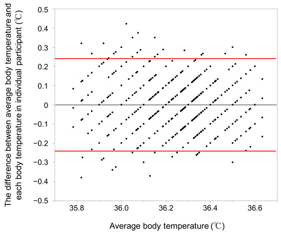 Effect of Exercise Training on Body Temperature in the Elderly: A ...