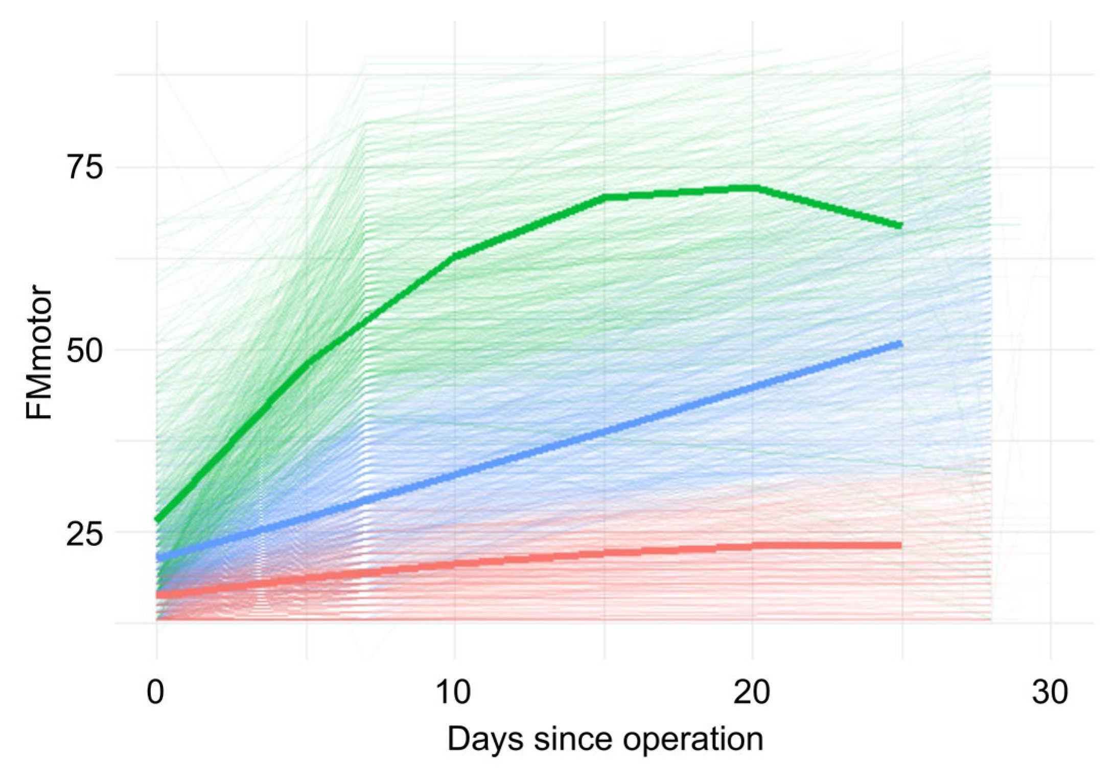 Recovery Trajectories of Motor Function After Hip Fracture Surgery in ...