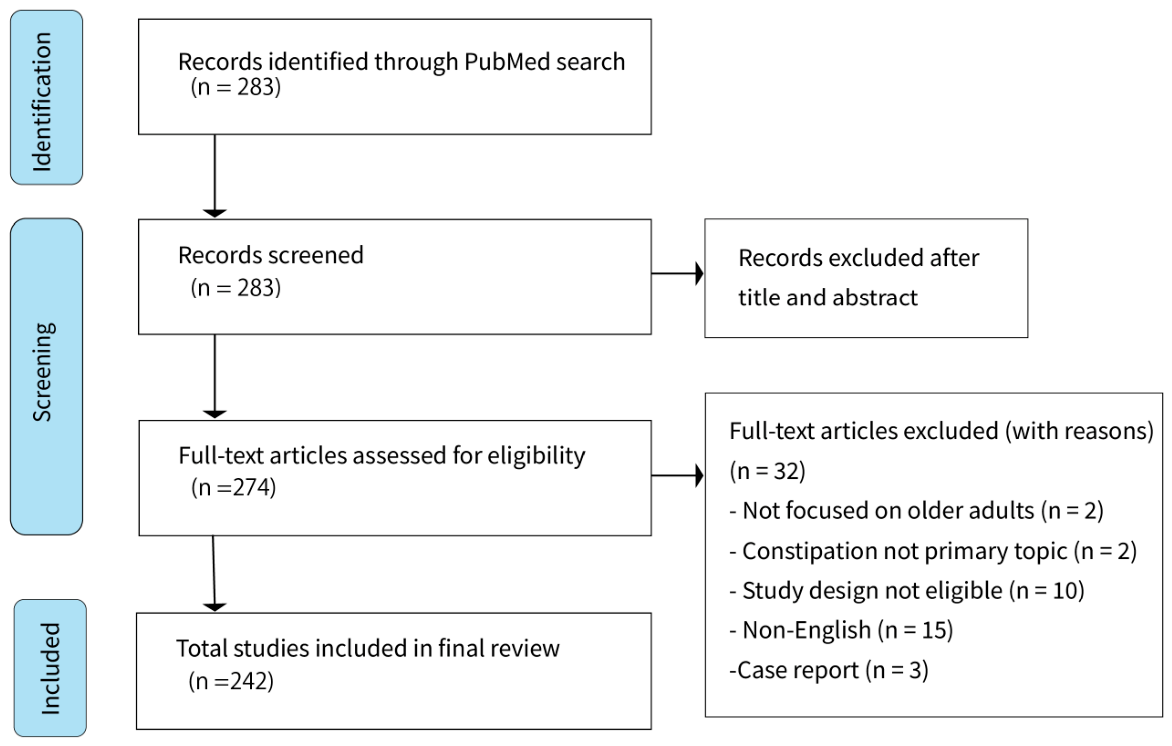 Constipation in Older Adults: Pathophysiology, Clinical Impact, and ...