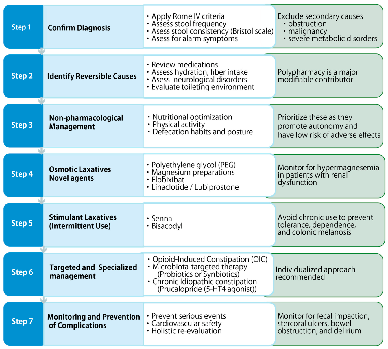 Constipation in Older Adults: Pathophysiology, Clinical Impact, and ...