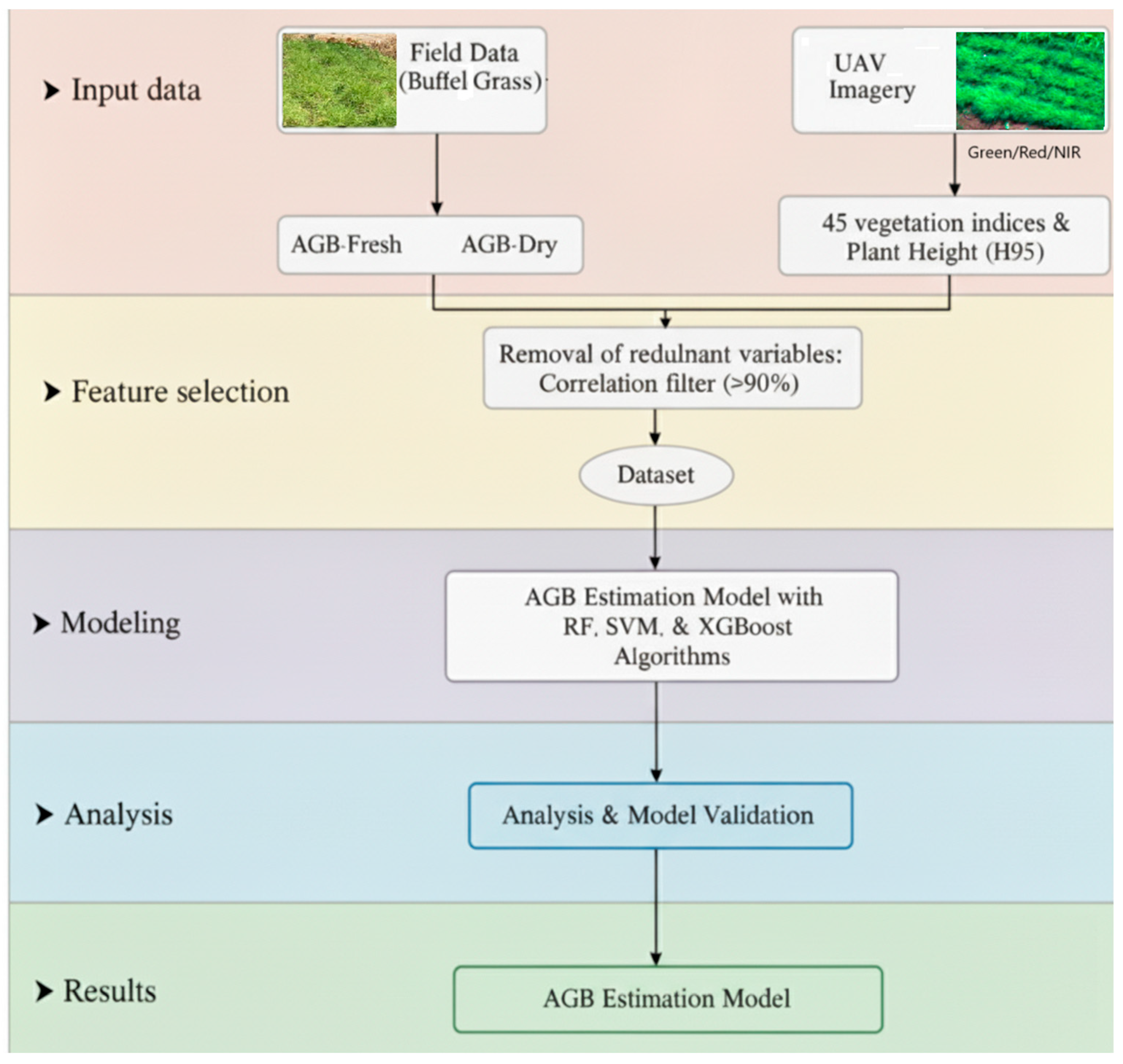 Advances in Semi-Arid Grassland Monitoring: Aboveground Biomass ...
