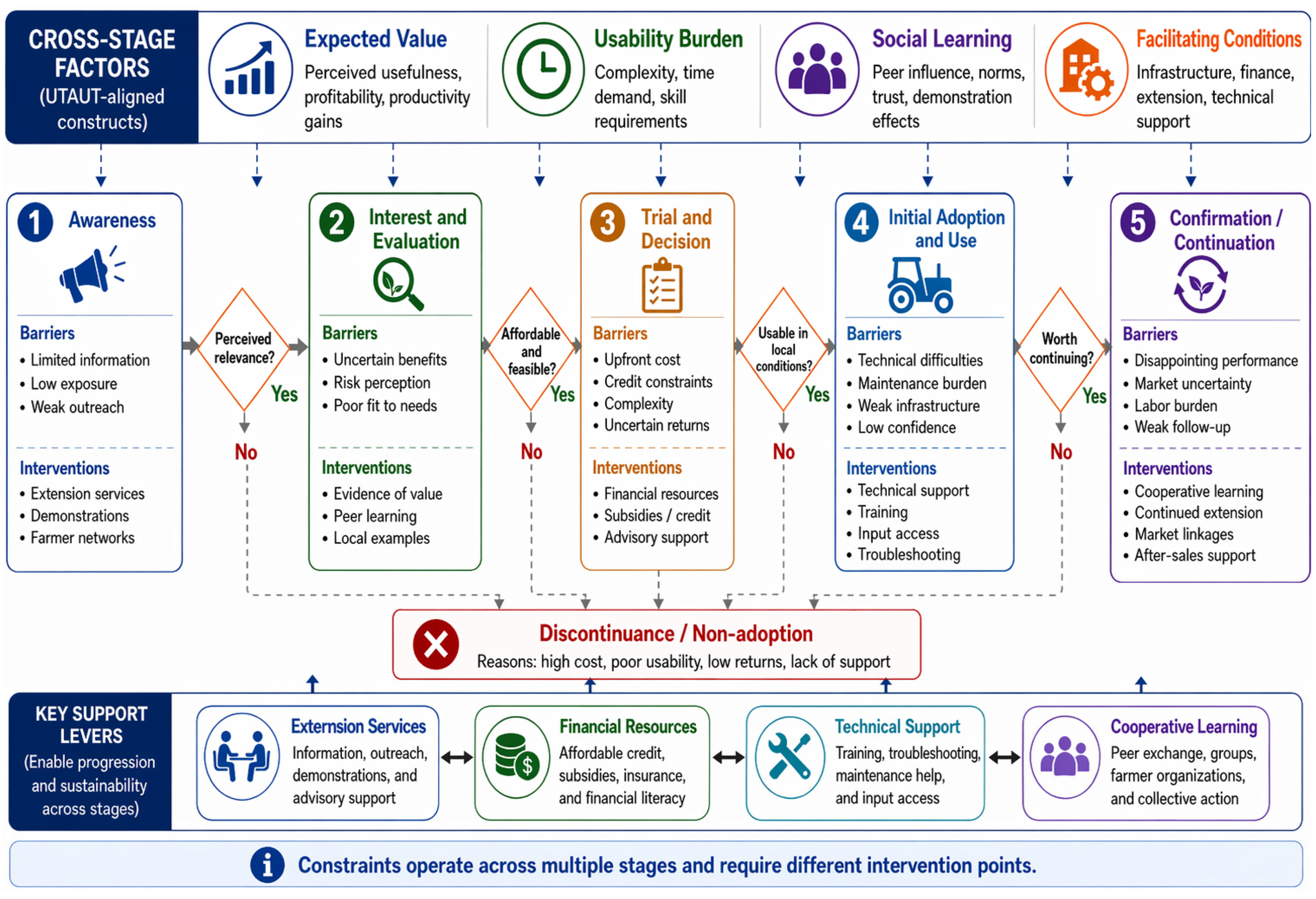 Smart Farming for Small Farms: Technologies, Challenges, and ...