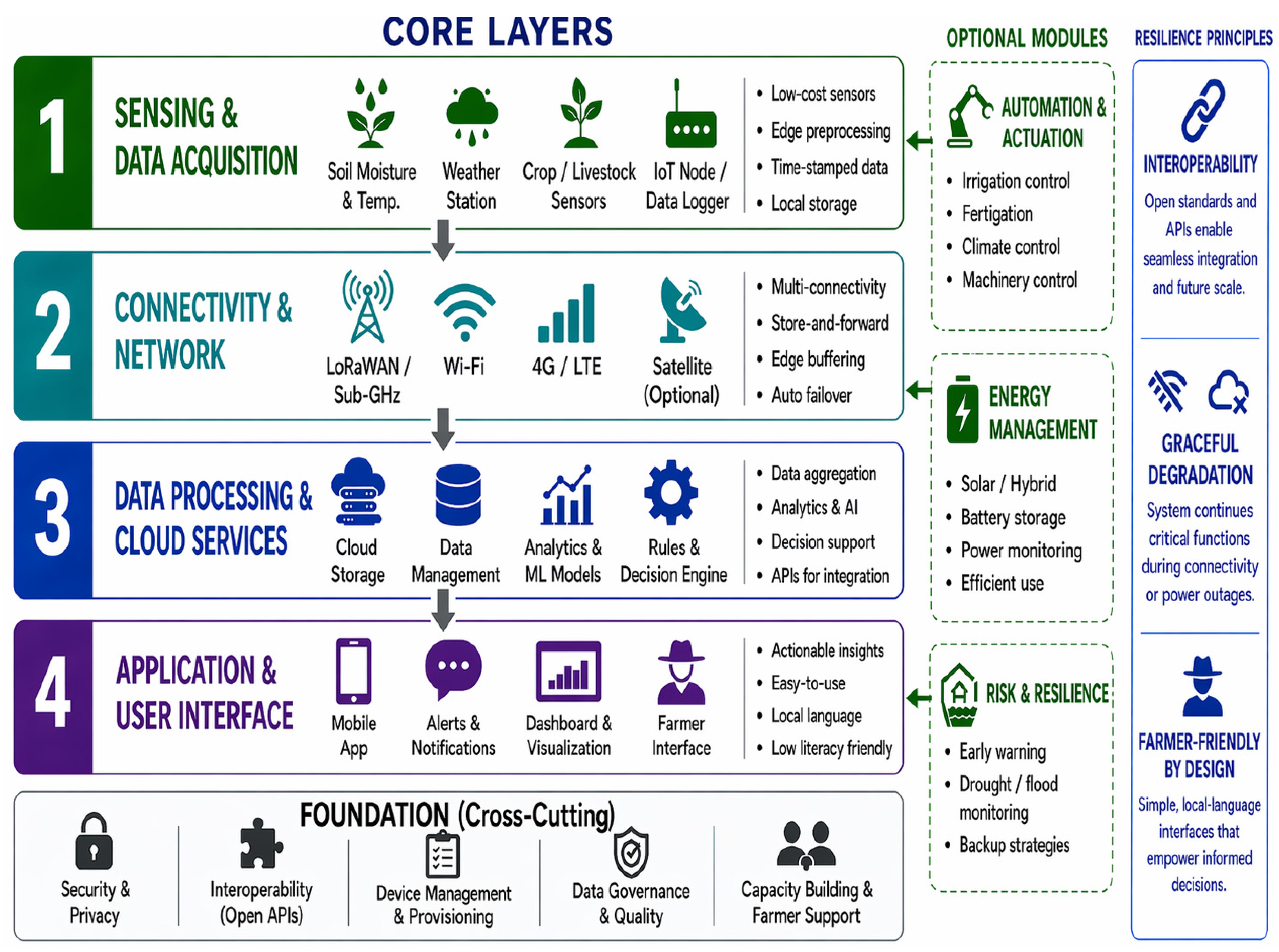 Smart Farming for Small Farms: Technologies, Challenges, and ...