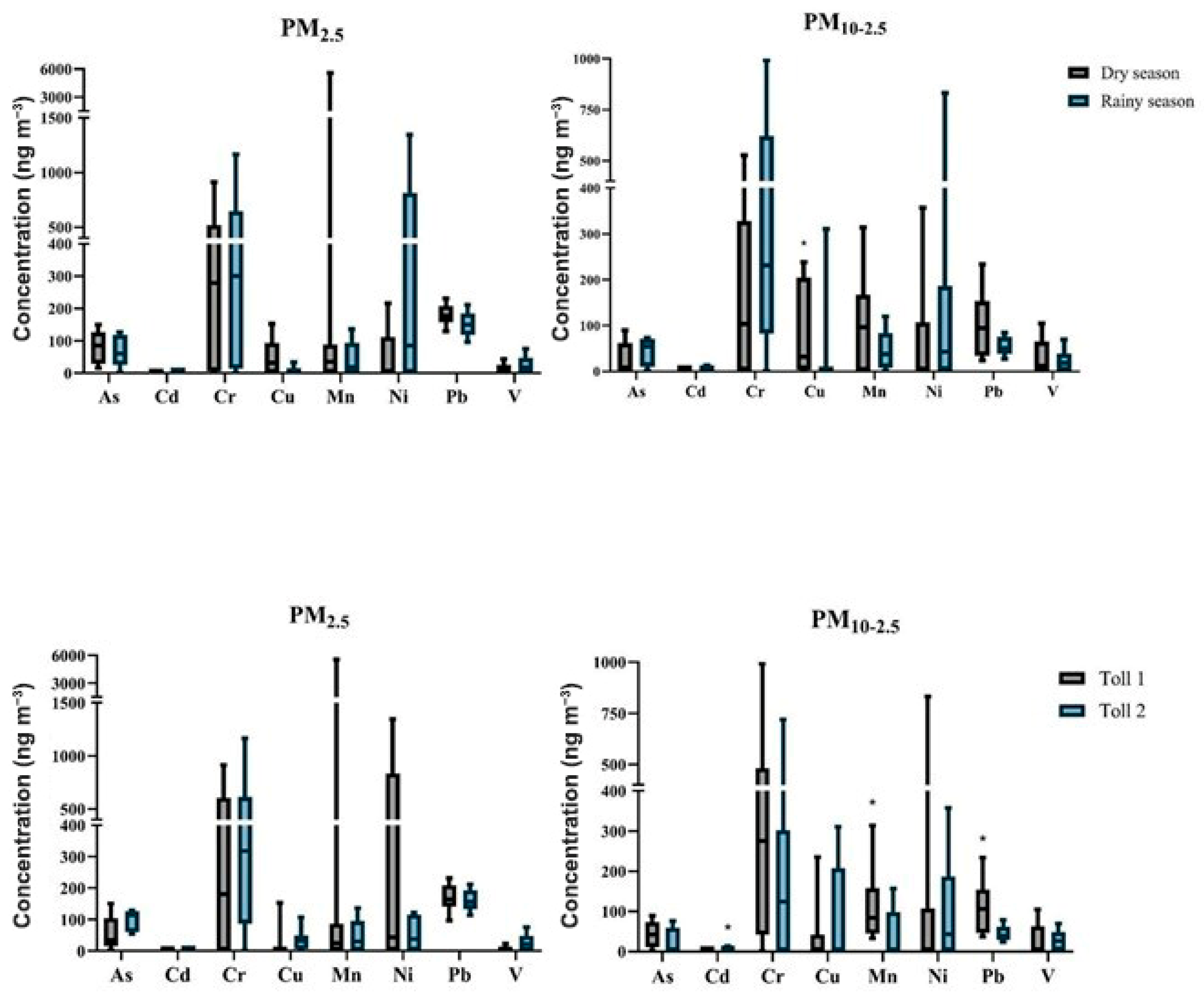 Health Risk Assessment Through Inhalation of Chemical Elements in ...