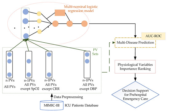 Healthcare | Free Full-Text | A Decision Support Method for Prehospital ...