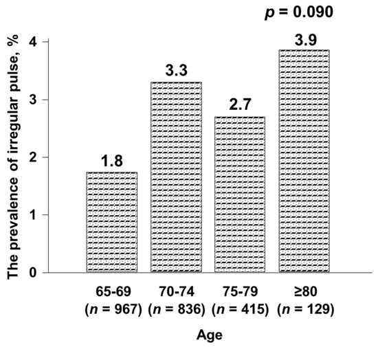 The Relationship between Poor Pulmonary Function and Irregular Pulse in ...