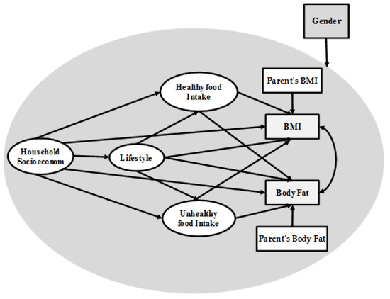 Adolescent Obesity Modeling: A Framework of Socio-Economic Analysis on ...