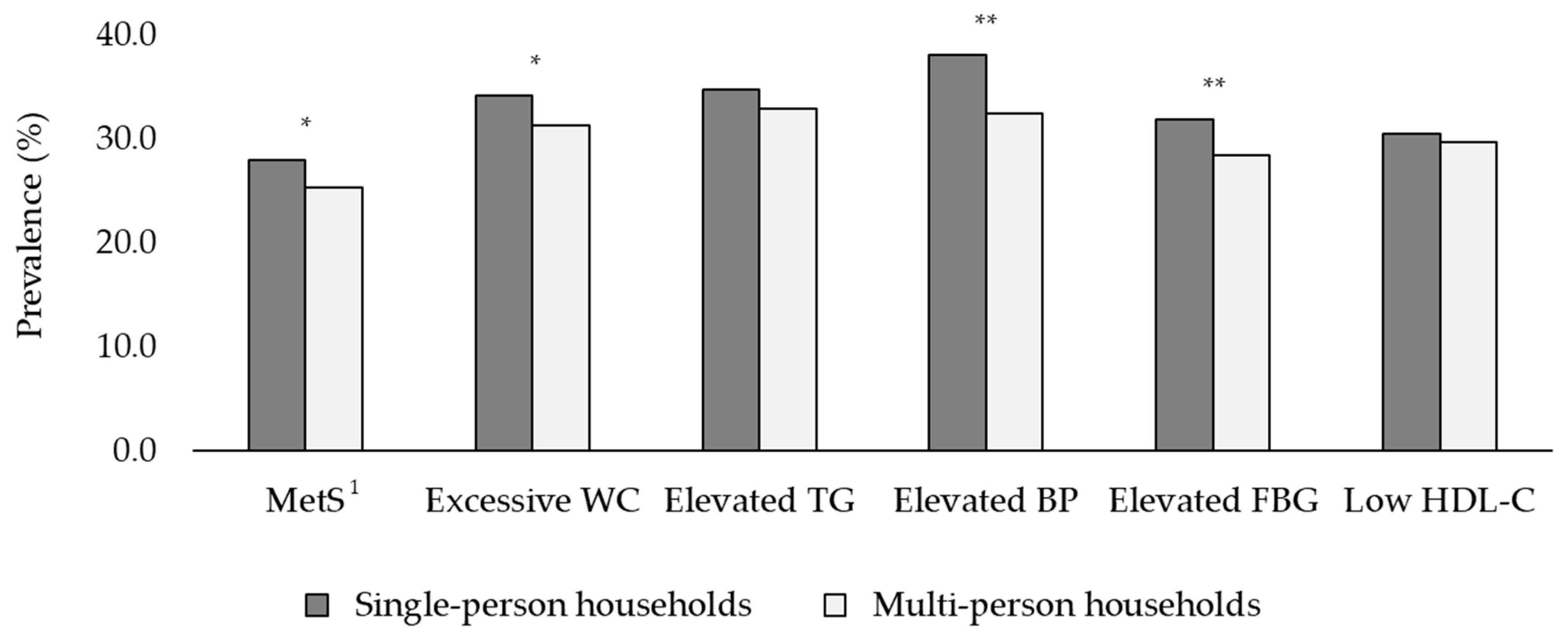 Healthcare Free Full Text Comparison Of Dietary Behaviors And The