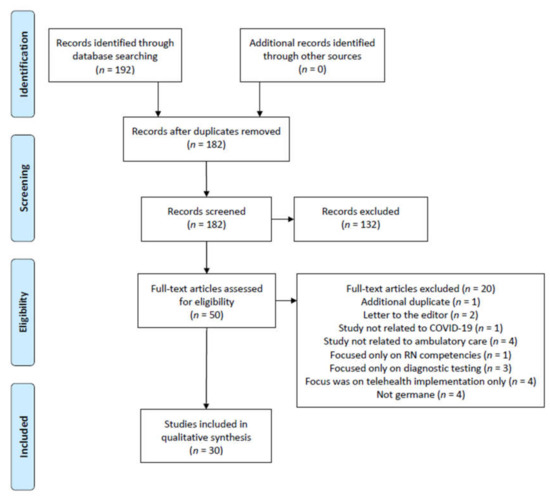 Patient Throughput Initiatives in Ambulatory Care Organizations during ...