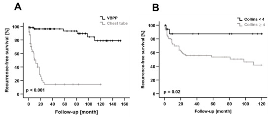Effectiveness of Video-Assisted Thoracoscopic Surgery with Bullectomy ...