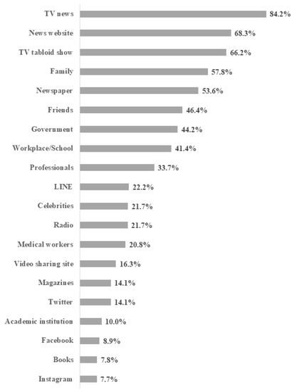 Information Usage and Compliance with Preventive Behaviors for COVID-19 ...