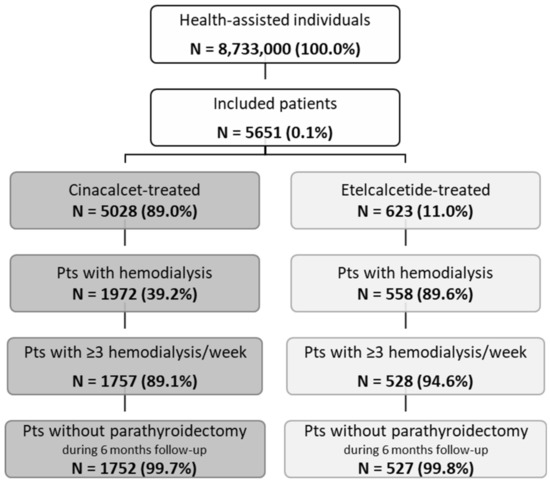 Real-World Evaluation of Calcimimetics for the Treatment of Secondary ...