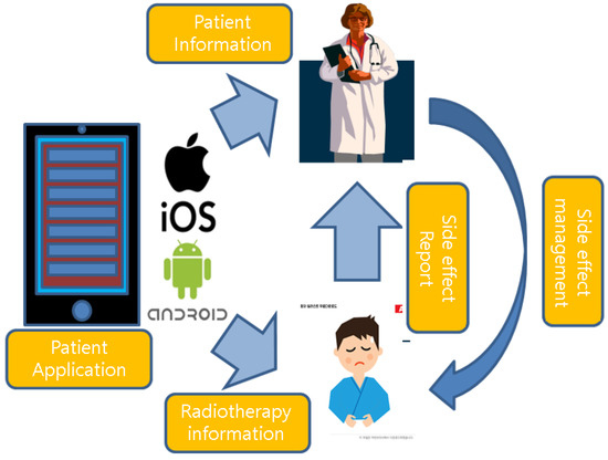 Efficacy of an Integrated Mobile Application System for Patients with ...