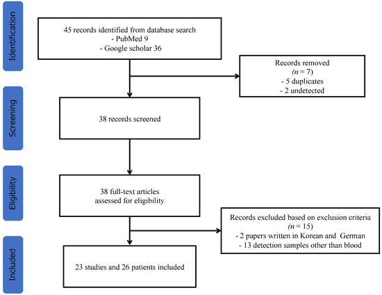 Infection Route of Parvimonas micra: A Case Report and Systematic Review