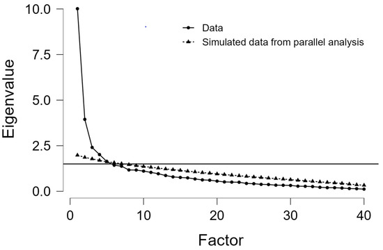 Healthcare | Free Full-Text | Development and Validation of a ...