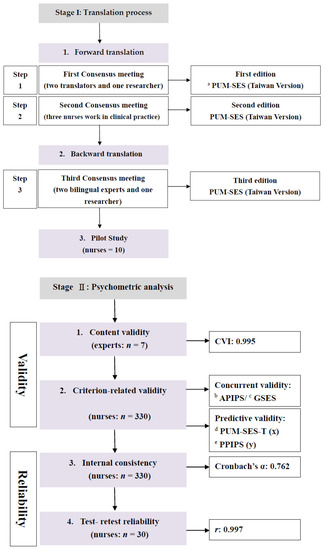 Psychometric Properties of the Taiwanese Pressure Ulcer Management Self ...