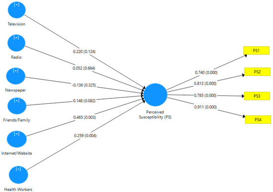 Healthcare | Free Full-Text | Influence of Information Sources on Women ...