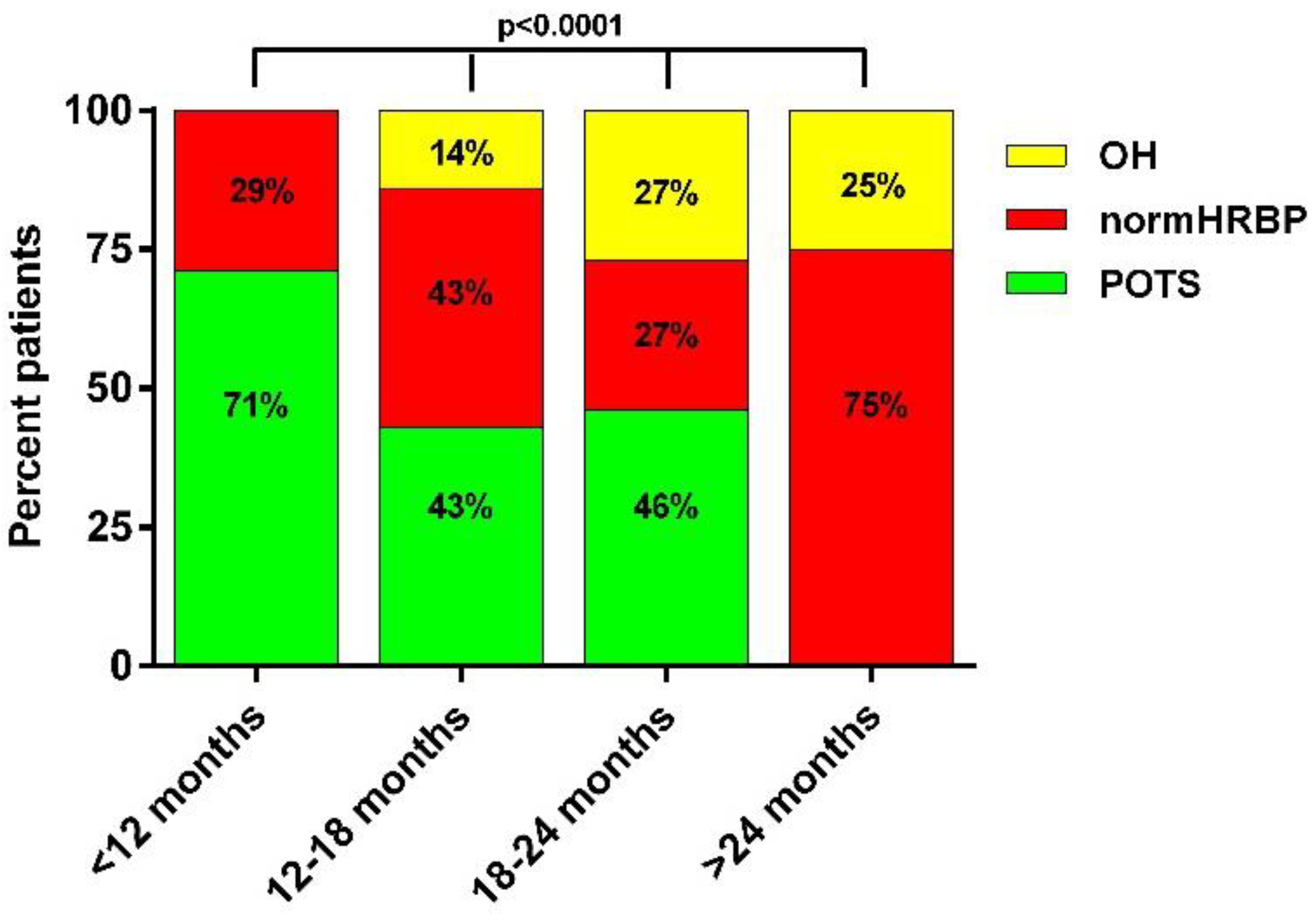 Long Haul COVID Patients Prevalence Of POTS Are Reduced But Cerebral Long Haul COVID Patients Prevalence Of POTS Are Reduced But Cerebral