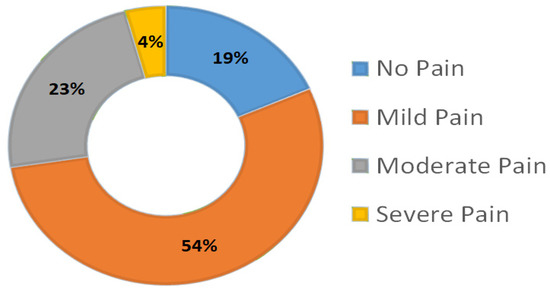 Impact of Digital Device Use on Neck and Low Back Pain Intensity among ...