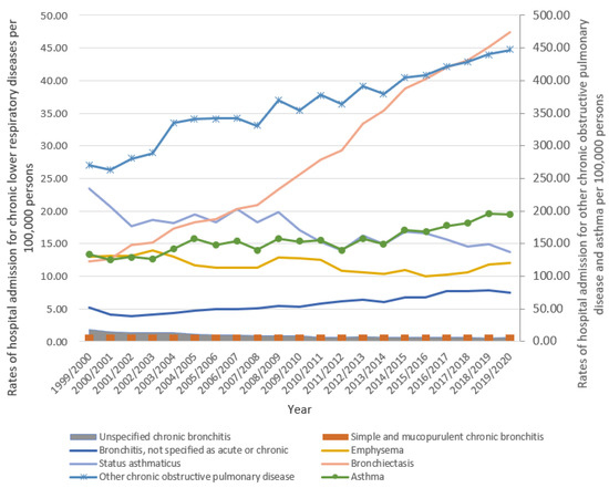 Healthcare | Free Full-Text | Trend of Admissions Due to Chronic Lower ...