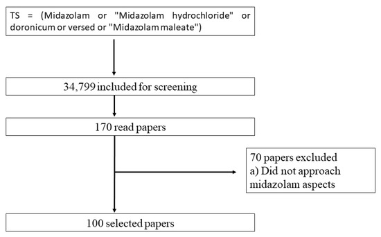 What Is Known about Midazolam? A Bibliometric Approach of the Literature