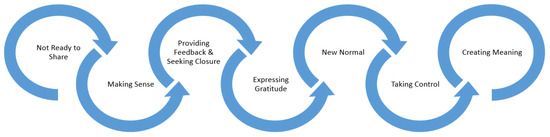 Healthcare | Free Full-Text | Exploring the Impact of Storytelling for ...