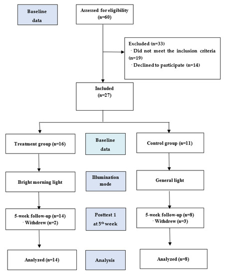 Bright Morning Lighting Enhancing Parasympathetic Activity at Night: A ...