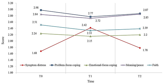Change Trajectory of Symptom Distress, Coping Strategies, and Spiritual ...