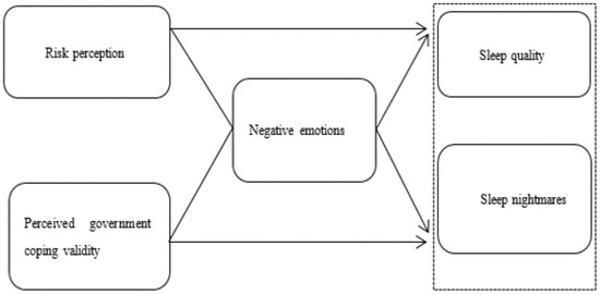 Healthcare | Free Full-Text | Risk Perception, Perceived Government ...