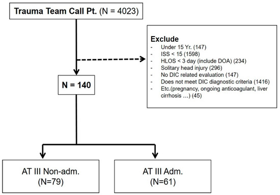 Effect of Antithrombin III Administration on the Prognosis of Severe ...