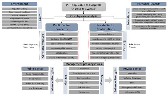 Public–Private Partnerships Model Applied to Hospitals—A Critical Review