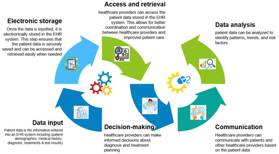 Healthcare | Free Full-Text | Capturing Semantic Relationships in Electronic Health Records ...