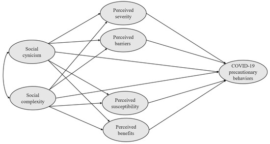Social and Health Beliefs Related to College Students’ COVID-19 ...