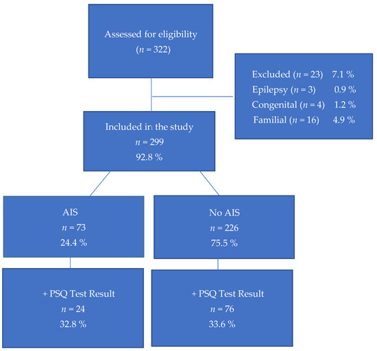 Pediatric Sleep Questionnaire for Sleep Apnea in Newly Diagnosed ...