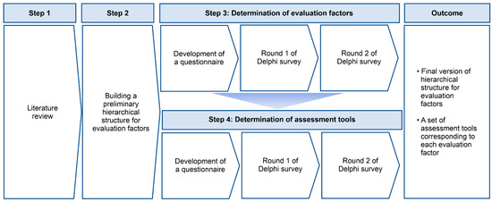Healthcare | Free Full-Text | Development of a Set of Assessment Tools ...