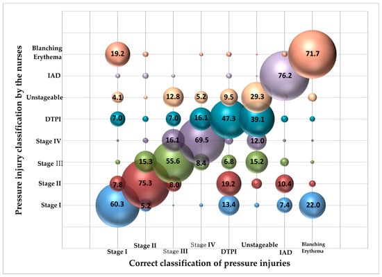 Knowledge and Visual Differentiation Ability of the Pressure Injury ...