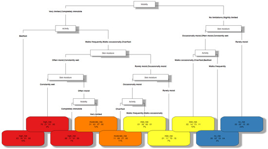 Differentiating Pressure Ulcer Risk Levels through Interpretable ...