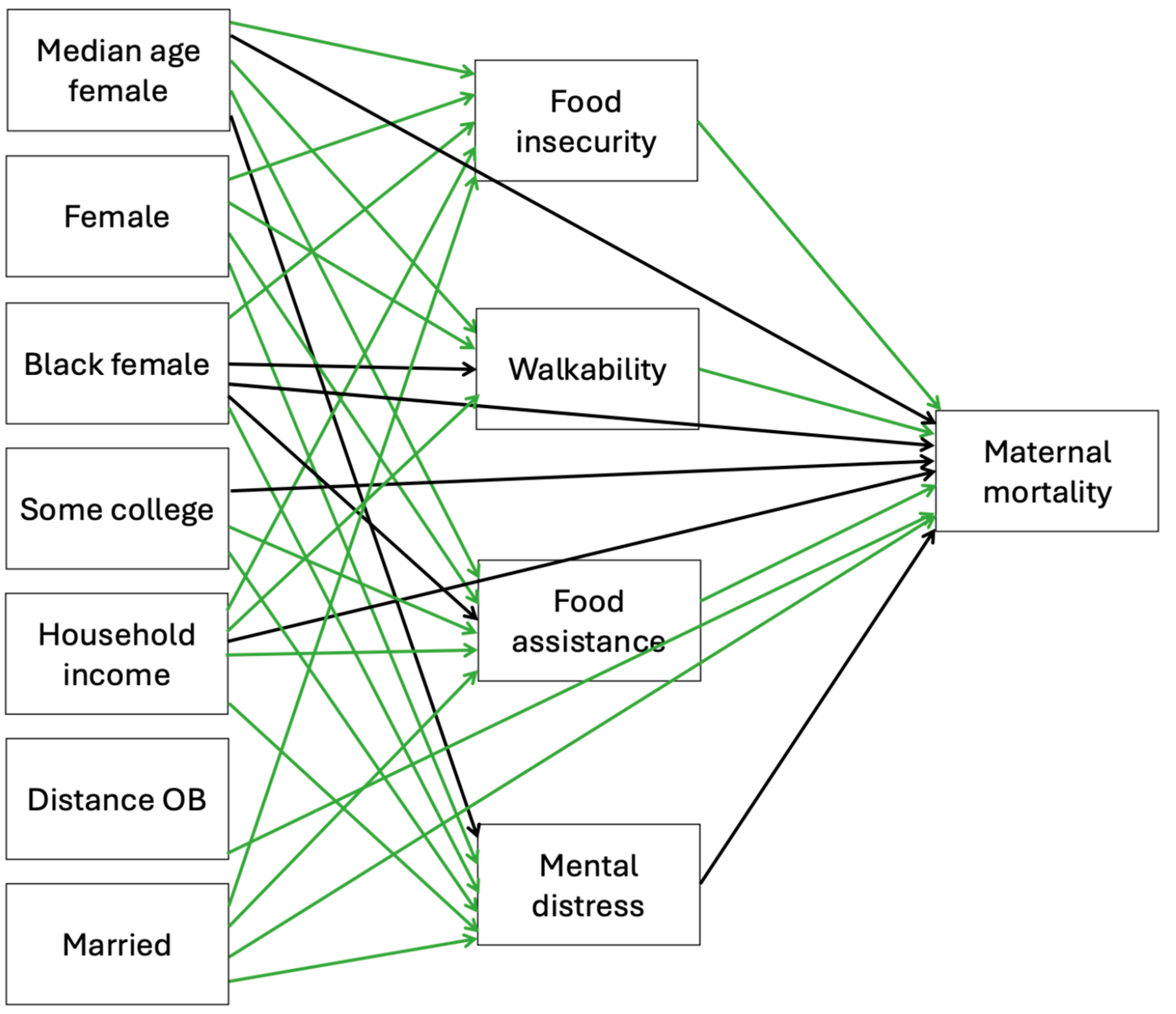 Food Insecurity, Walkability, and Social Determinants of Health: A ...
