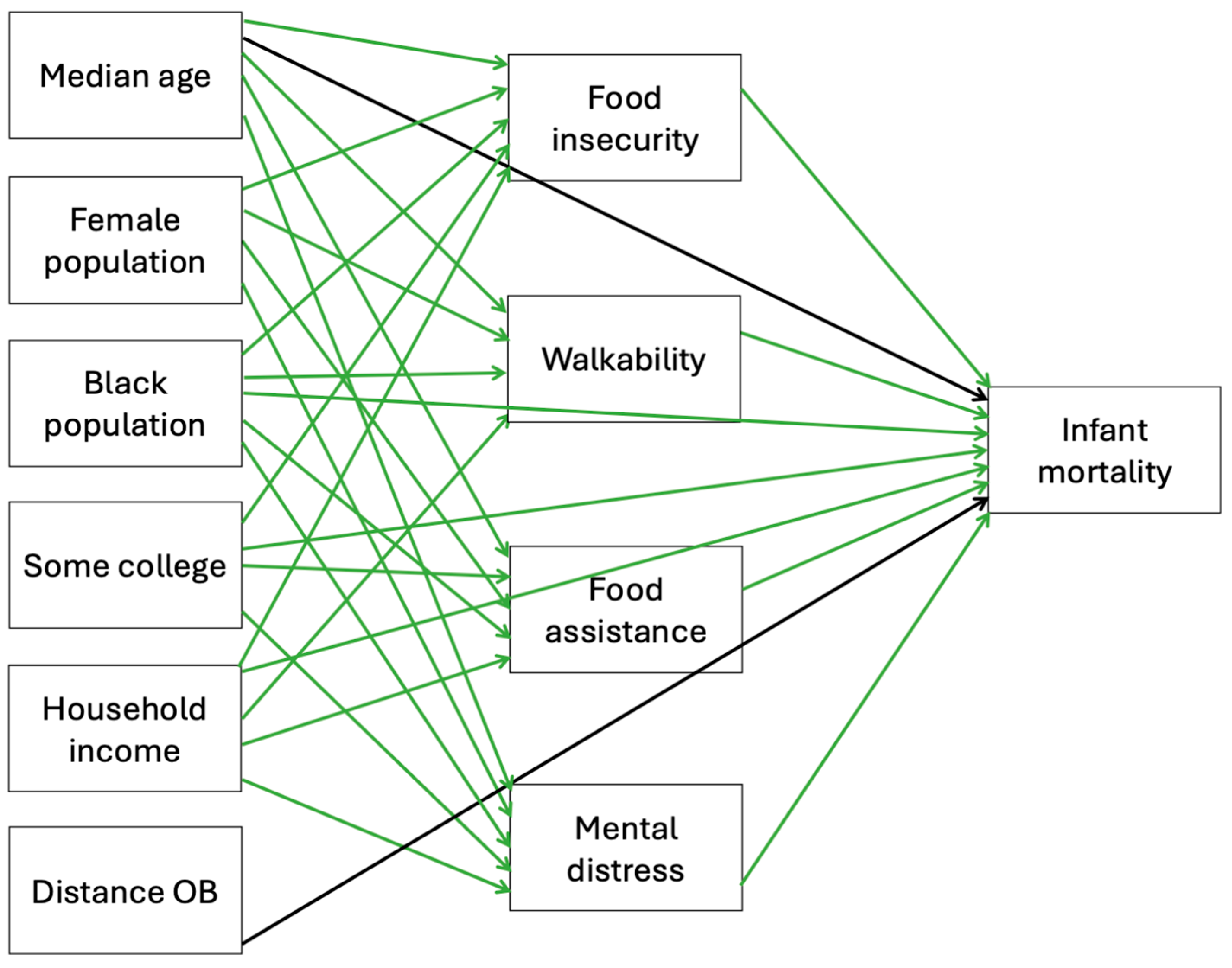 Food Insecurity, Walkability, and Social Determinants of Health: A ...