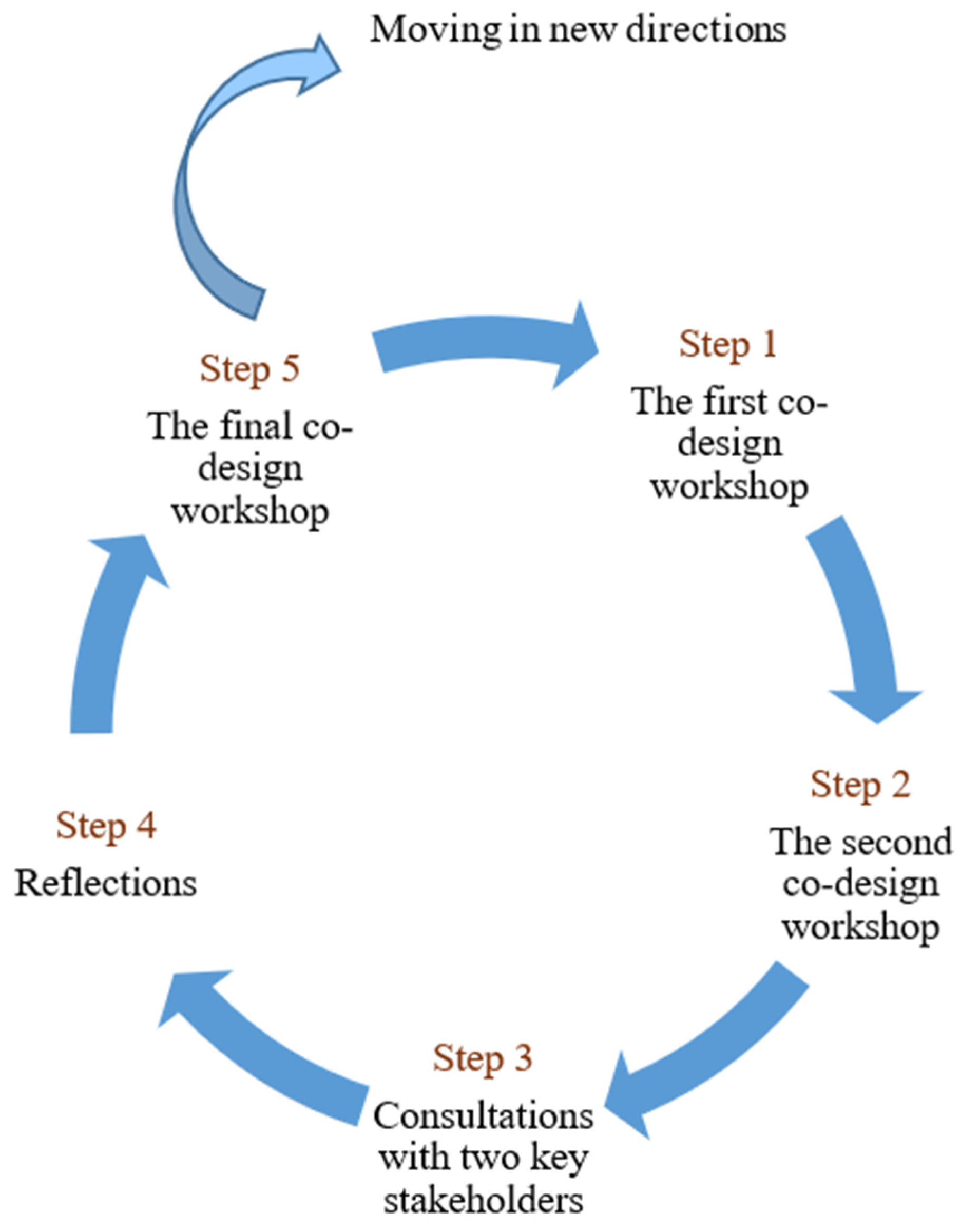 Co-Designing a Web-Based, Gamified, Auditory–Cognitive Dual-Task ...