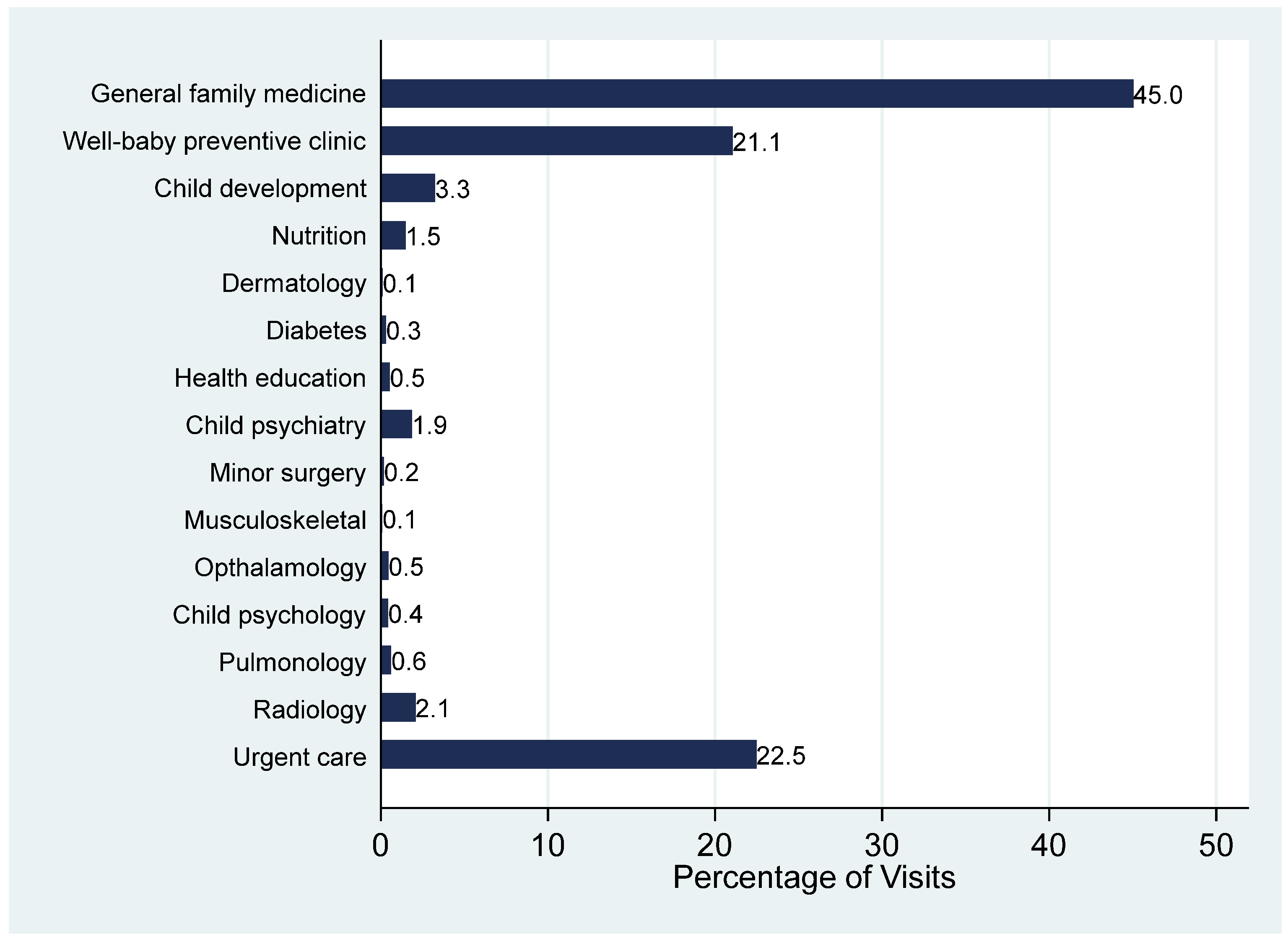 Epidemiology and Patterns of Pediatric Visits and Referrals in a Model ...