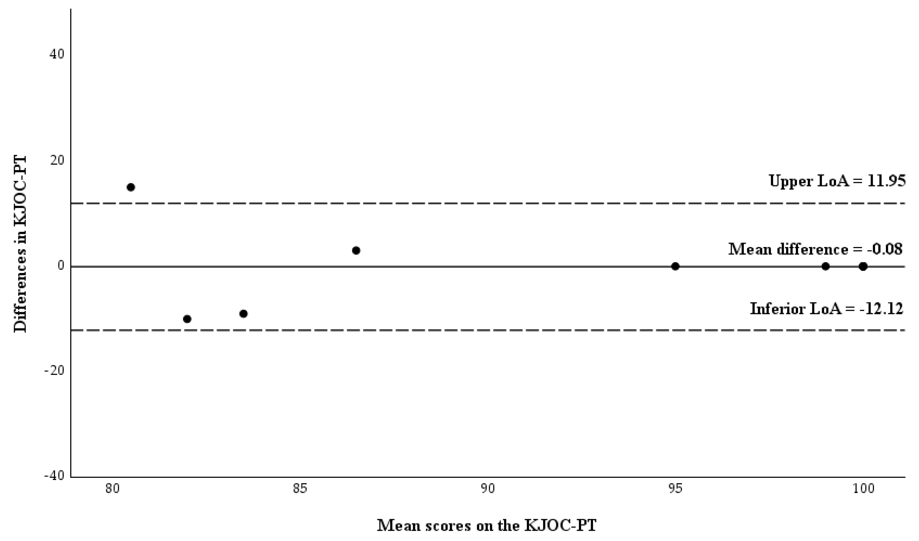 Cross-Cultural Adaptation, Validity and Reliability of the European ...