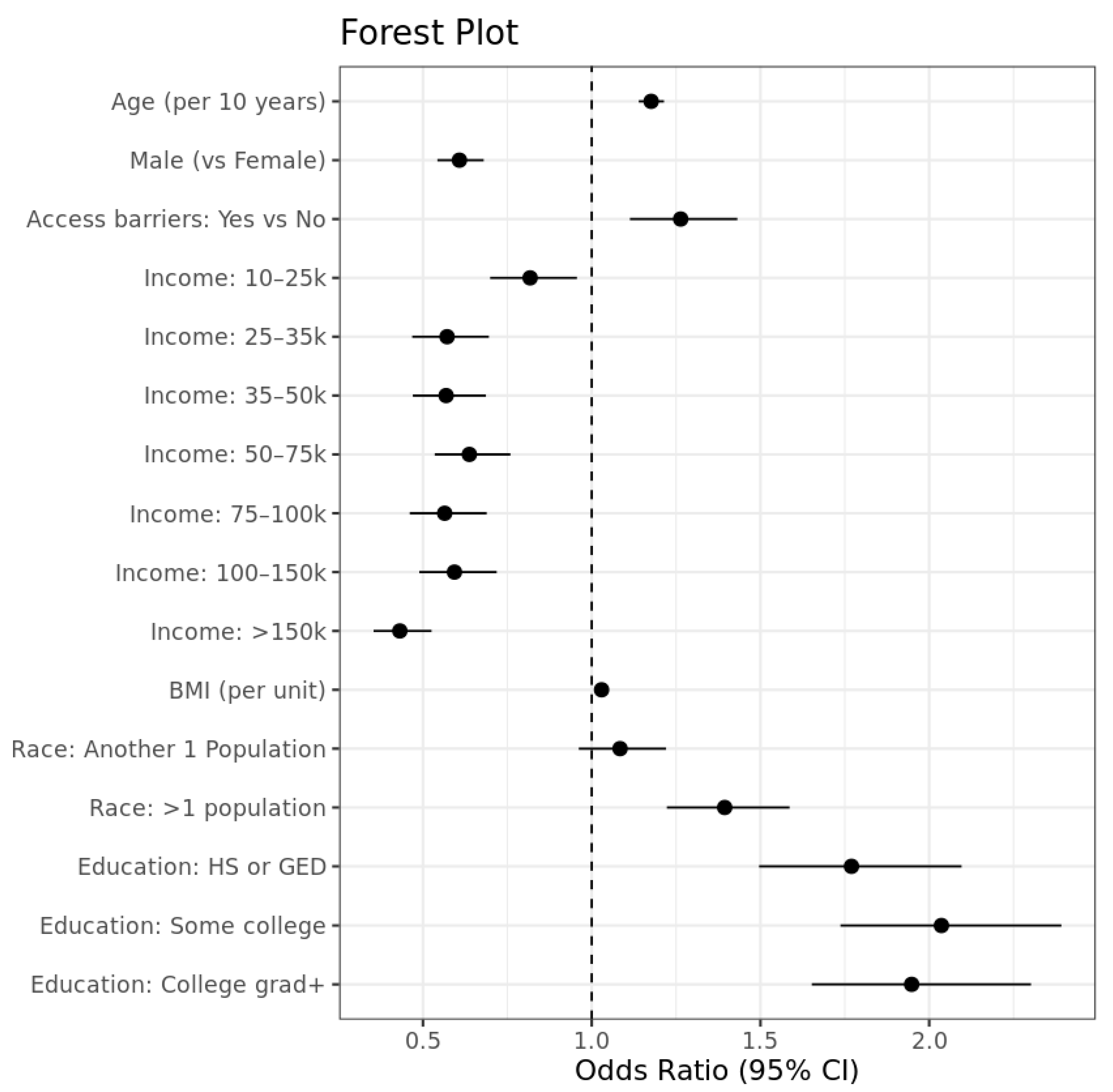 Investigating Asthma Disparities in Hispanic Communities Using Machine ...