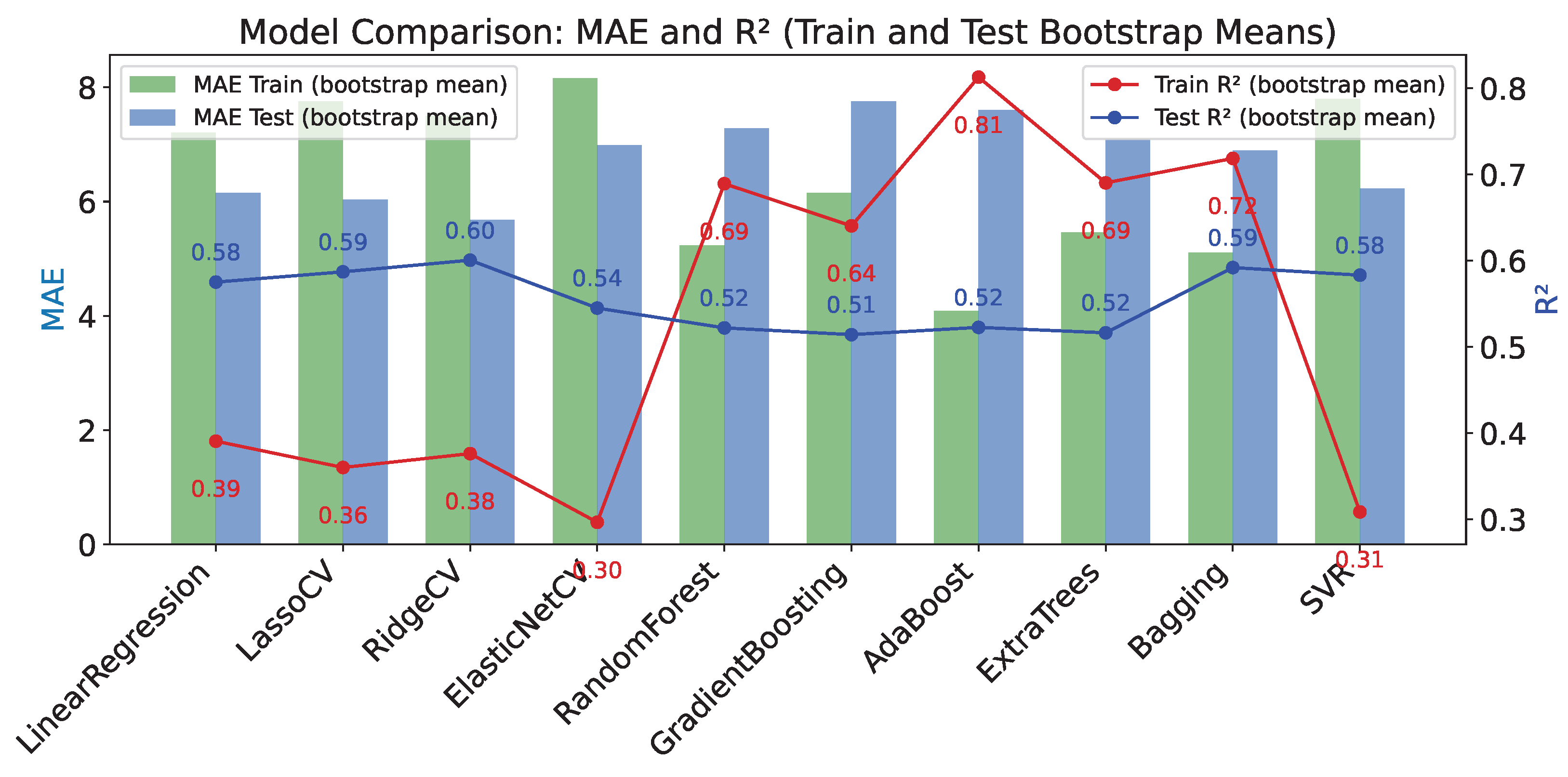 Using Machine Learning Methods to Predict Cognitive Age from ...